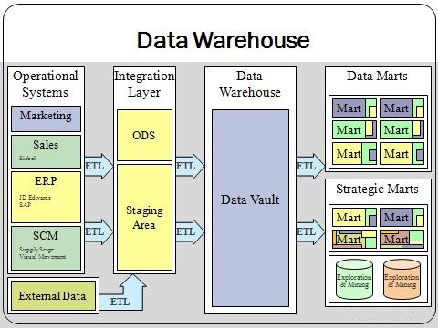 Almacén de datos: ¿Qué es y para que sirve?